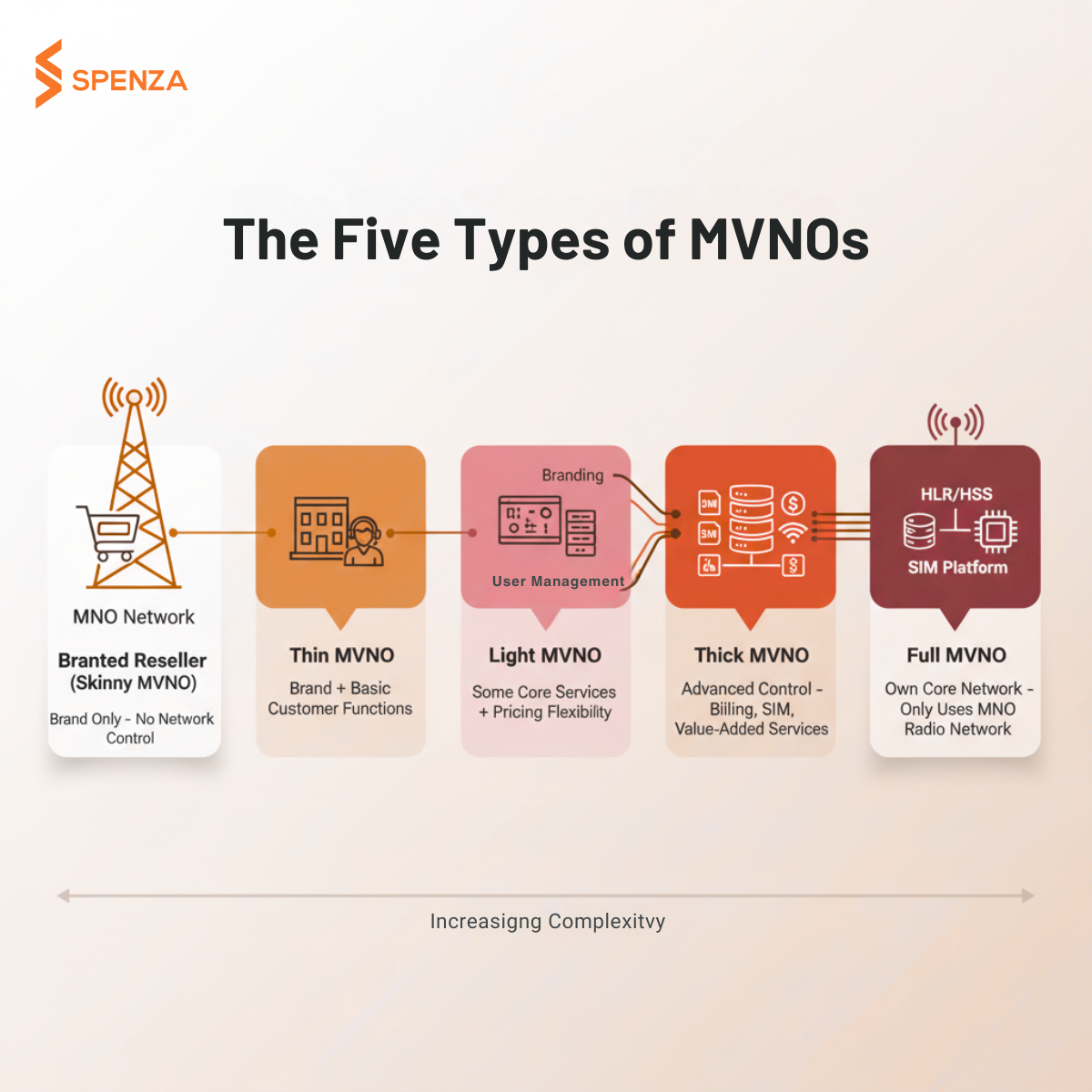 MVNO Types Explained (2026): Comparing All Models & Use Cases - Spenza