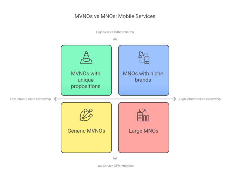 What is difference between MNOs vs MVNOs - Spenza