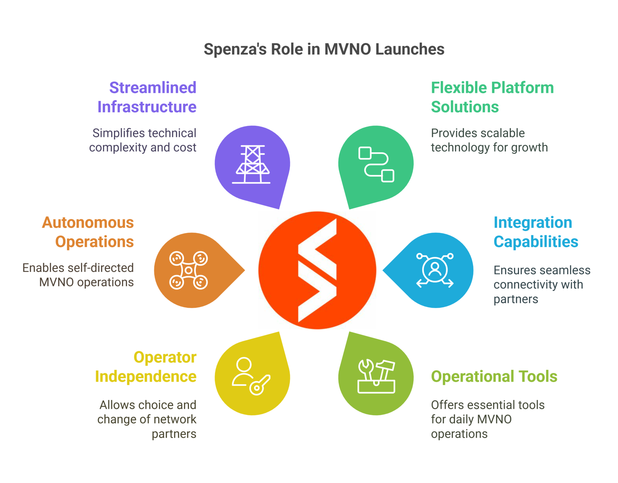 MVNE vs. MVNA: Understanding the Key Differences - Spenza