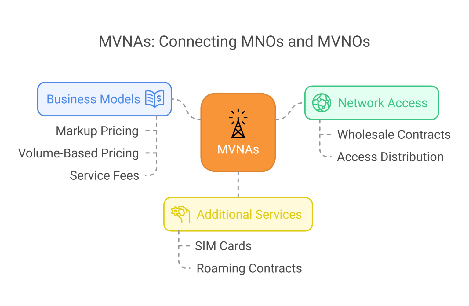 MVNE vs. MVNA: Understanding the Key Differences - Spenza