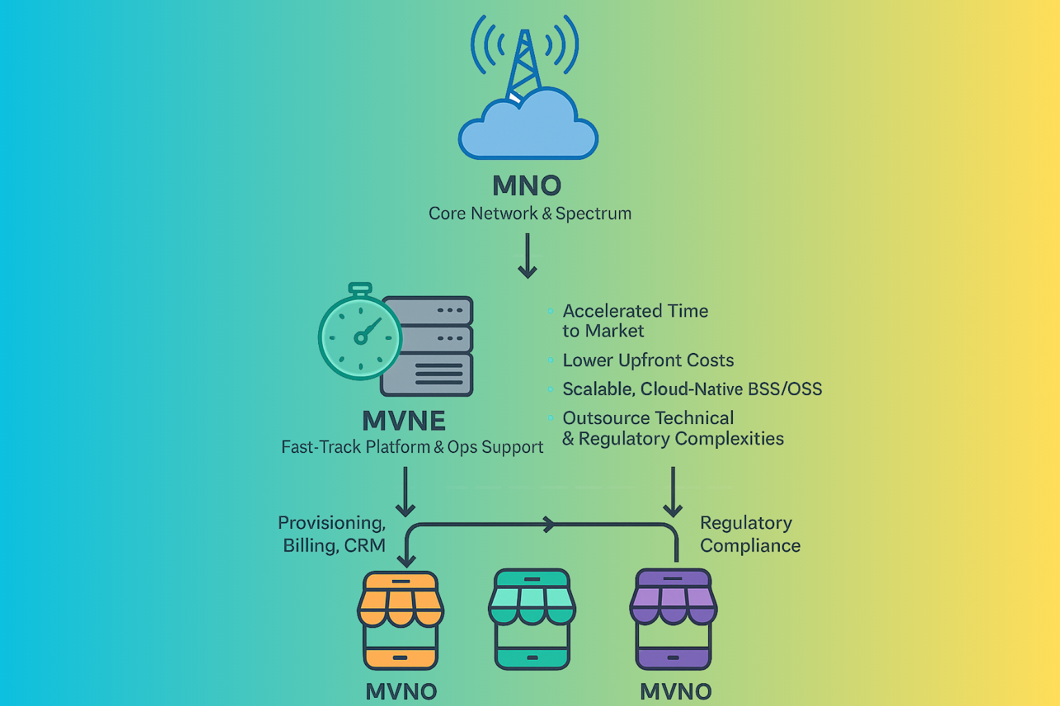 How MVNEs Accelerate the MVNO Launch - Spenza