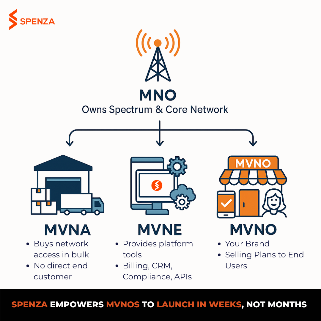 Ultimate MVNO 2025 Guide: What Is an MVNO? Types, Benefits & Key Insights - Spenza