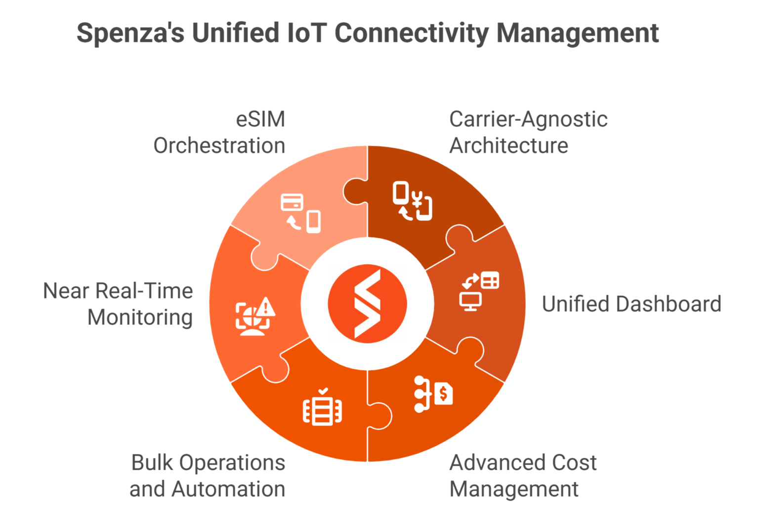 Single Pane of Glass: The Future of IoT Connectivity Management - Spenza
