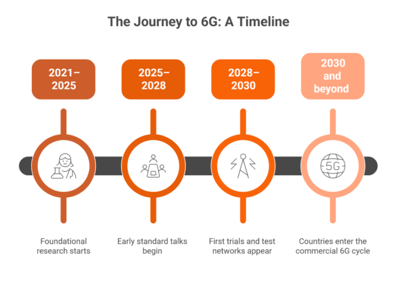 6G Explained: Future Mobile Networks & Wireless Connectivity - Spenza