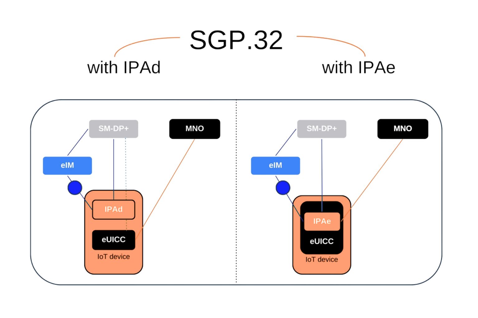 SGP.22 vs. SGP.32: The 2026 IoT eSIM Guide - Spenza