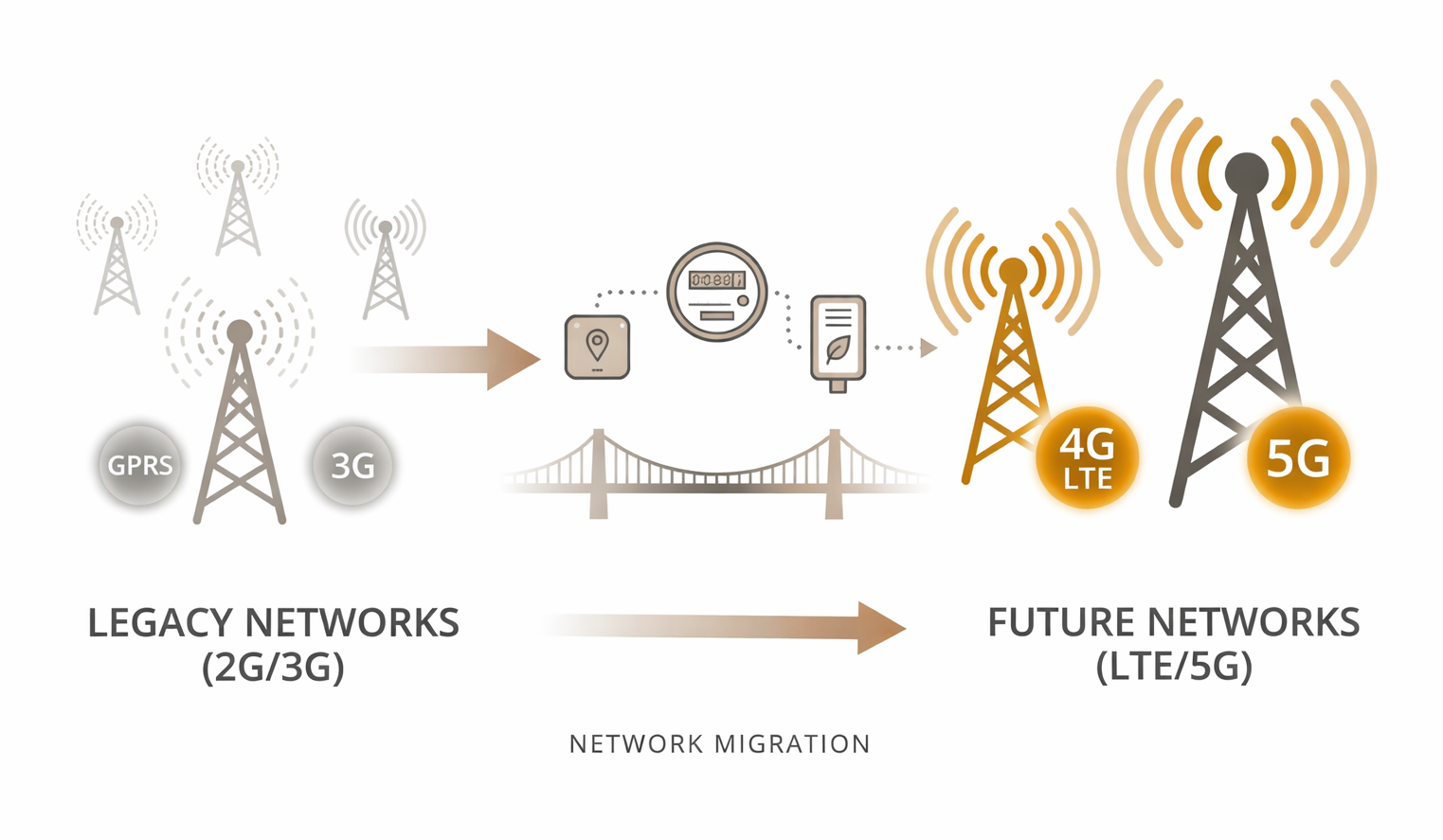 What the 2G/3G Sunset Means for Your IoT Strategy in 2026 - Spenza