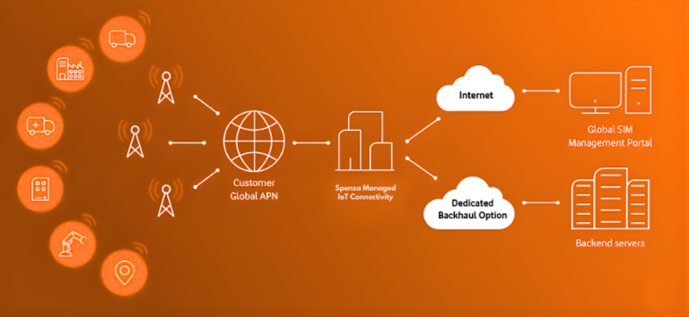 Best IoT Connectivity Management Platforms in 2026 - Spenza