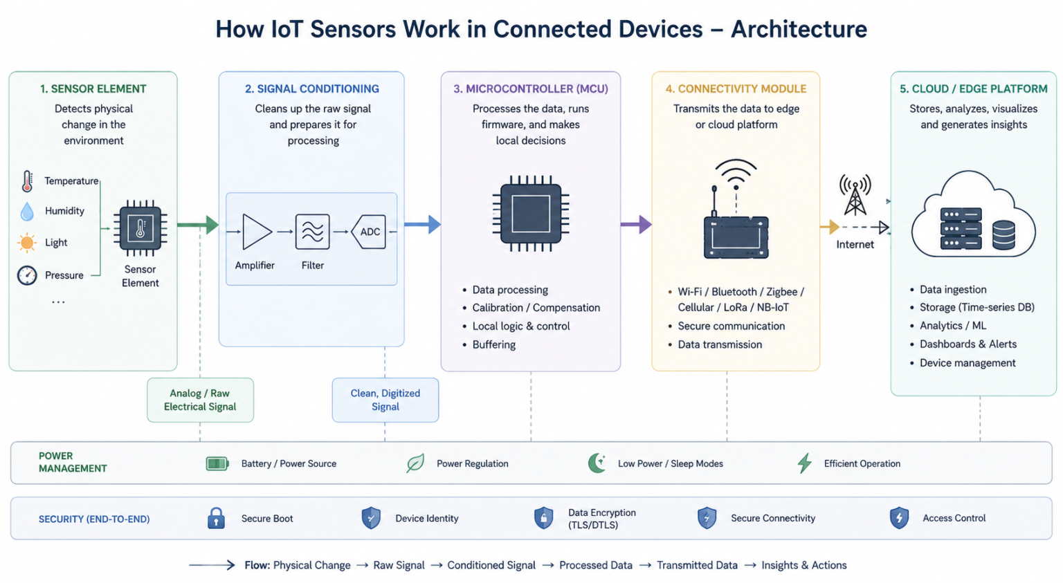 IoT Sensors 2026: Types, Connectivity & OEM Sourcing Guide - Spenza